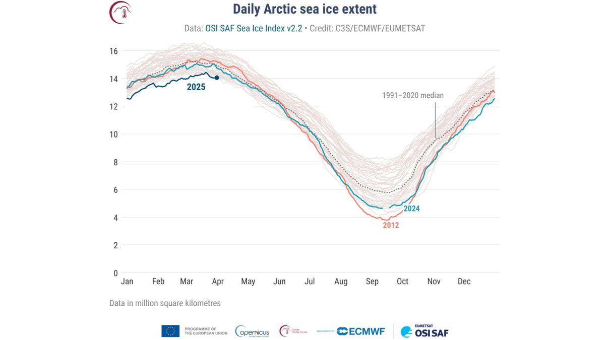 Winter sea ice cover lowest on record as global warming continues to ...