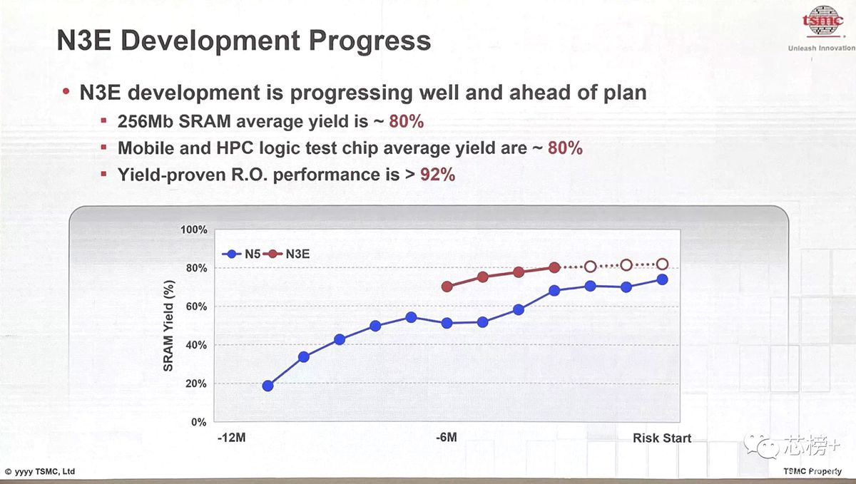 Leaked TSMC Slide Shows N3E Yields Progressing Ahead of Plan | Tom's Hardware