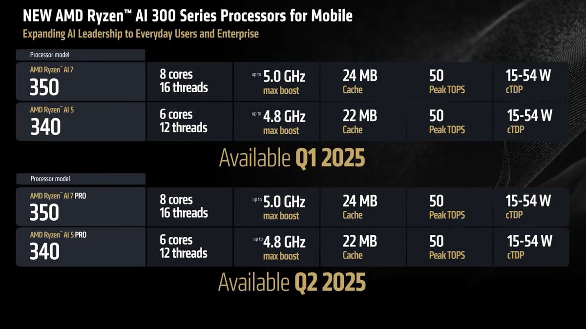 AMD announces a new Ryzen AI Max CPU that's faster than an RTX 4090 in ...