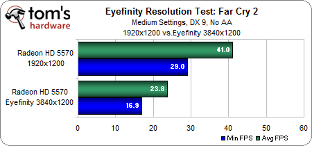 Overclocking And Eyefinity Benchmarks - ATI Radeon HD 5570: Reasonable Gaming Performance For ...