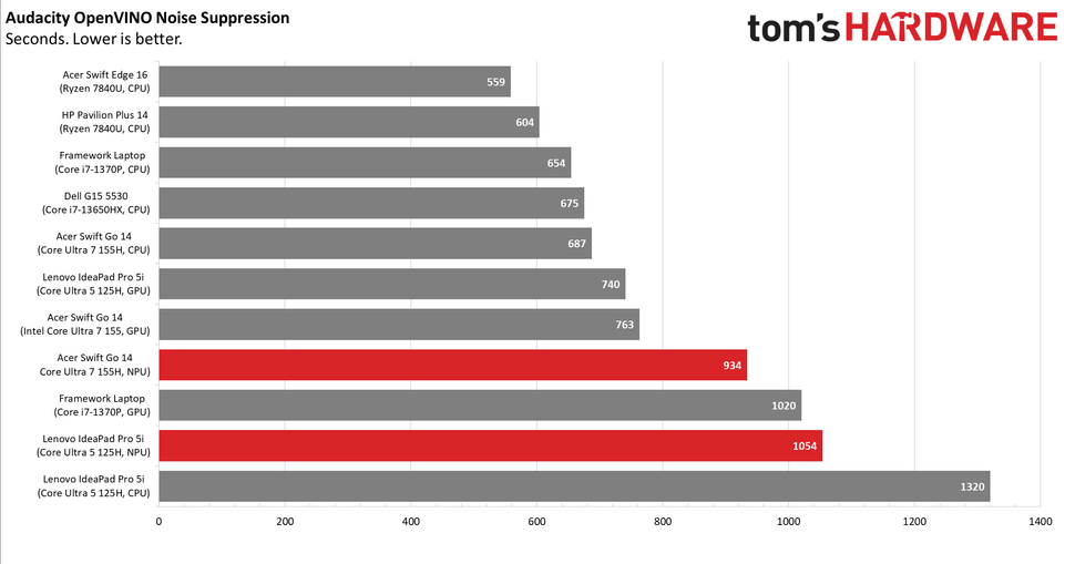I tested Meteor Lake CPUs on Intel's optimized AI tools: AMD's chips ...