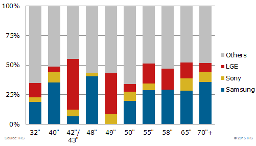 Major Brands Gain LCD TV Market Share | AVNetwork