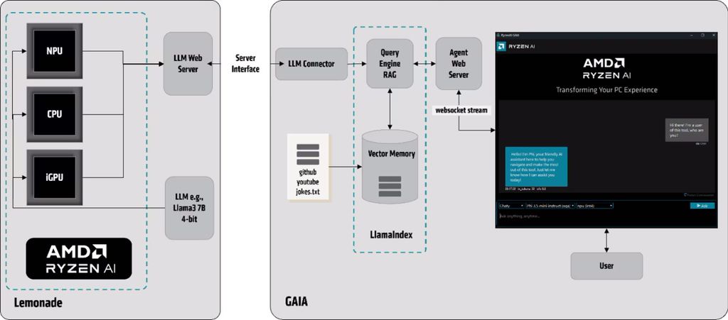 AMD launches Gaia open source project for running LLMs locally on any ...