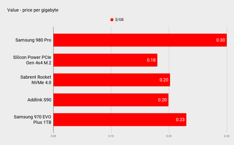 Samsung 980 Pro | PC Gamer