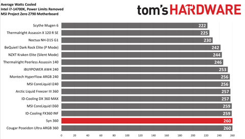 Benchmarks and Conclusion - Valkyrie Syn 360 AIO Liquid Cooler Review ...
