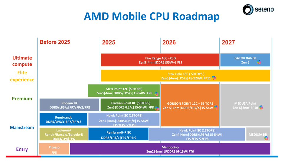 AMD mobile CPU roadmap leak claims Zen 6 arrives in 2027 | Tom's Hardware