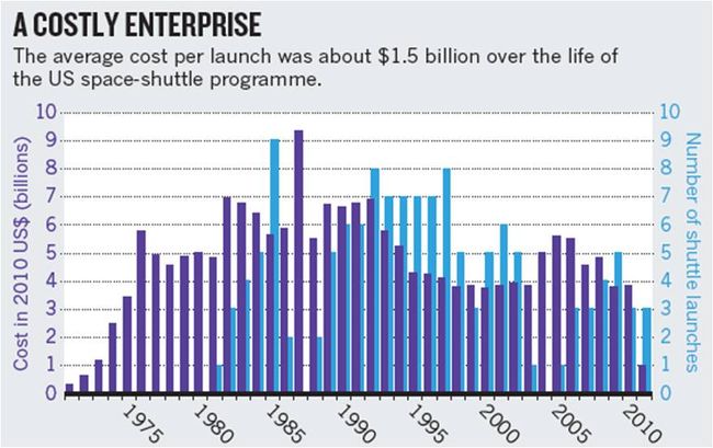 Total Cost of NASA's Space Shuttle Program: Nearly $200 Billion | Space