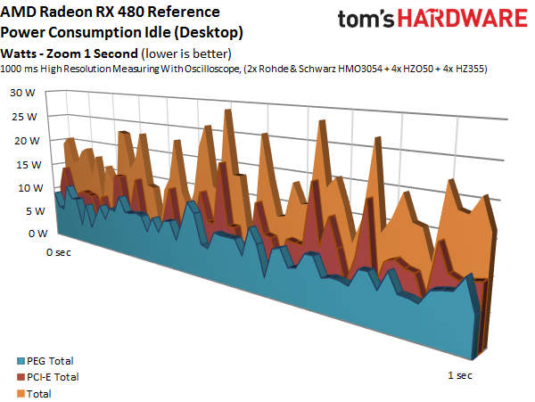 AMD Radeon RX 480 8GB Power Consumption Results