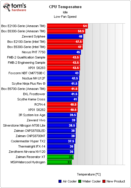 Cooling Performance - CPU Cooler Charts 2008, Part 3 - Are Box Coolers ...