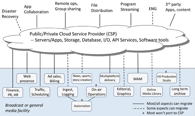 A Cloudspotter's Guide to NAB | TV Tech
