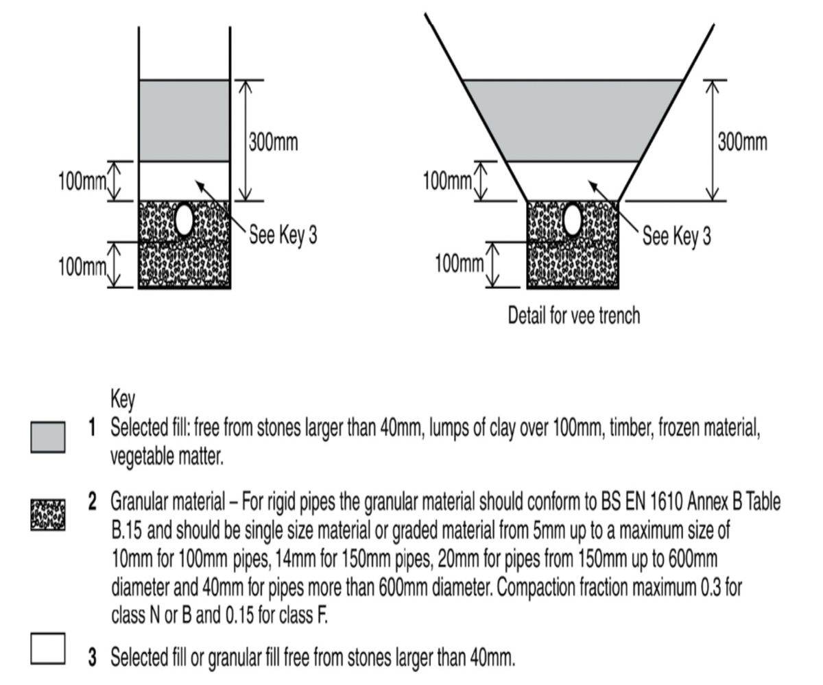 Building Regulations part H: Our guide to drainage installations under ...