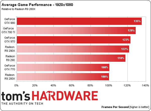 Nvidia Maxwell Power Consumption Overview