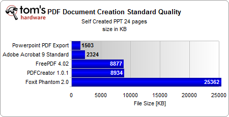 Benchmark Results: File Size - The PDF Guide: File Size And Creation ...