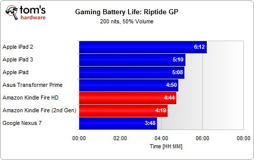 Battery Life And Recharge Time - Amazon's Kindle Fire HD: Better; Can ...