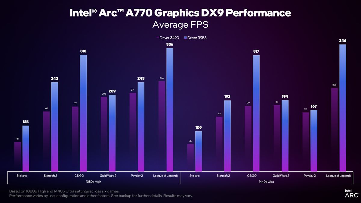 Up to 1.8x FASTER DirectX 9 gaming with Intel's latest Arc GPU driver ...