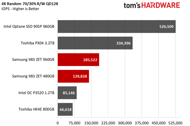 SSD Memory Face-Off: Intel Optane vs Samsung Z-NAND - Tom's Hardware ...