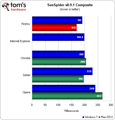 JavaScript Performance Benchmarks - Web Browser Grand Prix VIII: Chrome ...