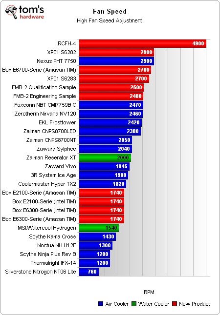 Weight And Fan Speed - CPU Cooler Charts 2008, Part 3 - Are Box Coolers ...