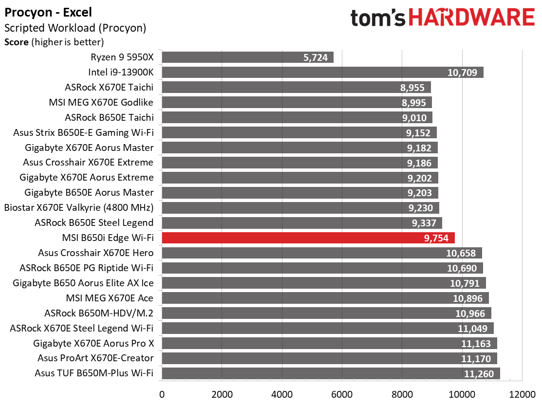 Benchmarks and Final Analysis - MSI B650I Edge Wi-Fi Review: Affordable ITX for AM5 - Page 3 ...
