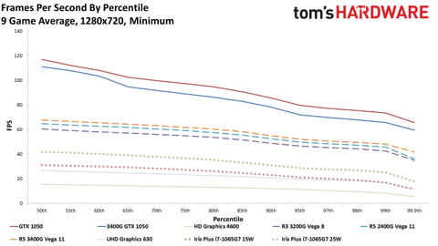 AMD vs Intel Integrated Graphics: Can't We Go Any Faster? | Tom's Hardware