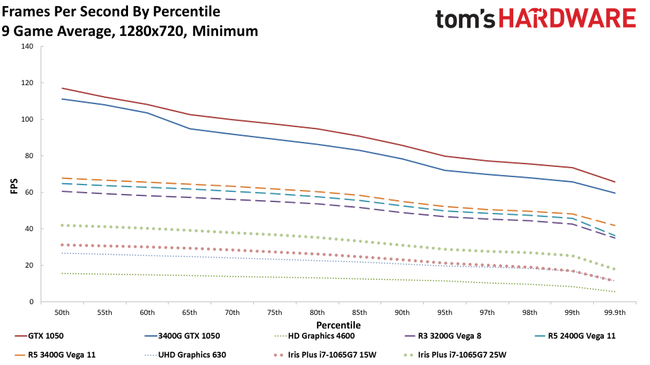 AMD vs Intel Integrated Graphics: Can't We Go Any Faster? | Tom's Hardware