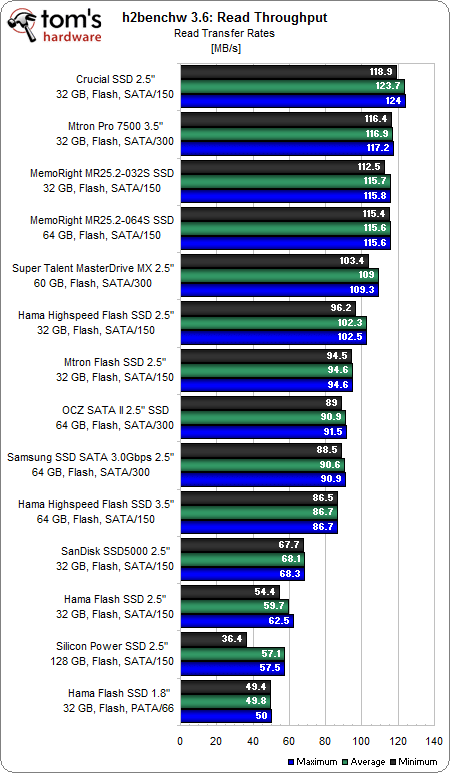 Read/Write Throughput - 14-Way SSD Hard Drive Roundup | Tom's Hardware
