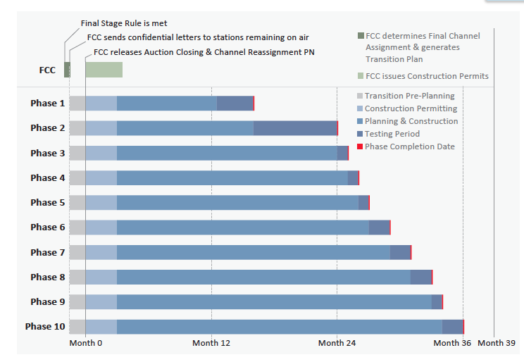 UPDATED: FCC Proposes DMA-Level Phased Repack | TV Tech