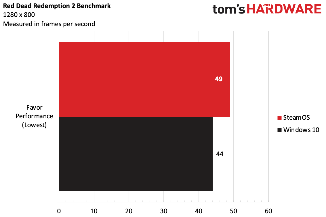 Windows on Steam Deck: Benchmarks and Impressions | Tom's Hardware