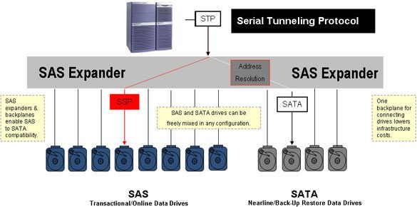 Expanders - Going the SAS Storage Way | Tom's Hardware