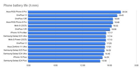 Best phone battery life in 2025: The longest lasting phones | Tom's Guide