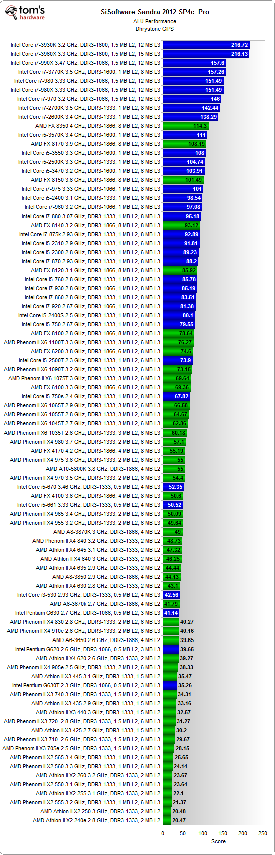 SiSoftware Sandra 2012 - CPU Charts 2012: 86 Processors From AMD And ...