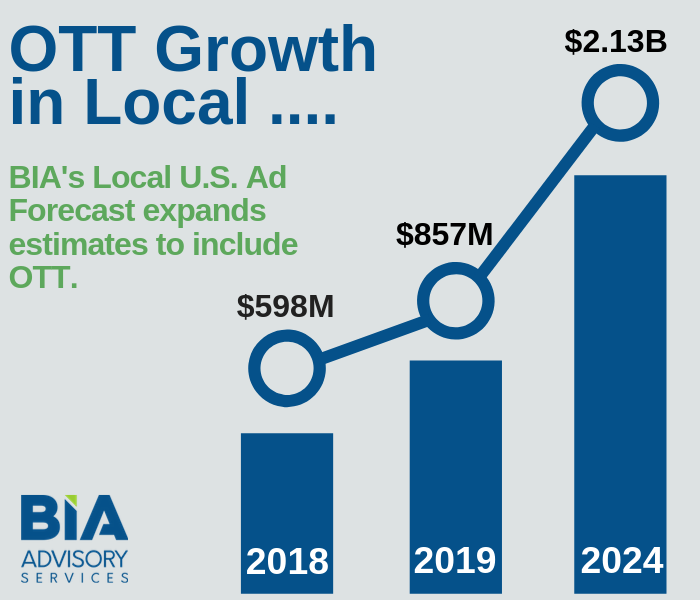 BIA: Local TV Over-the-Top Ad Revenue Will Reach $2.13B By 2024 | Next TV