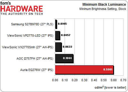 Results: Stock Brightness And Contrast - Auria EQ276W 27" IPS Monitor ...