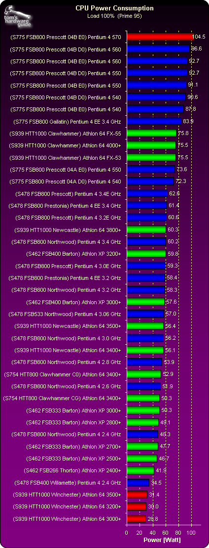 Power Measurement Results In Ups And Downs - 3.8 GHz P4-570 and E0 Stepping To End Intel's ...