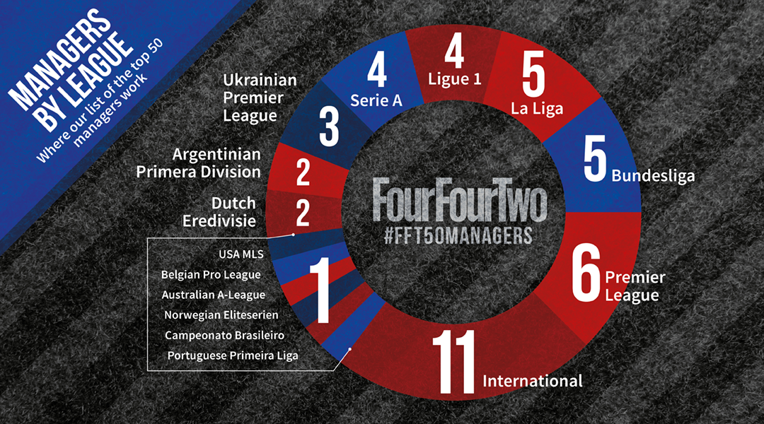Infographic: The most represented leagues of FourFourTwo's 50 Best ...