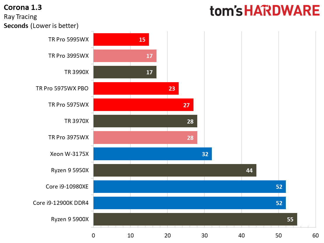 Desktop PC Application Benchmarks on Threadripper Pro 5995WX and 5975WX ...