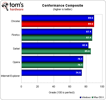 Conformance Benchmarks: HTML5, CSS3, JavaScript, And DOM - Web Browser ...
