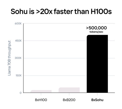 Sohu AI chip claimed to run models 20x faster and cheaper than Nvidia ...