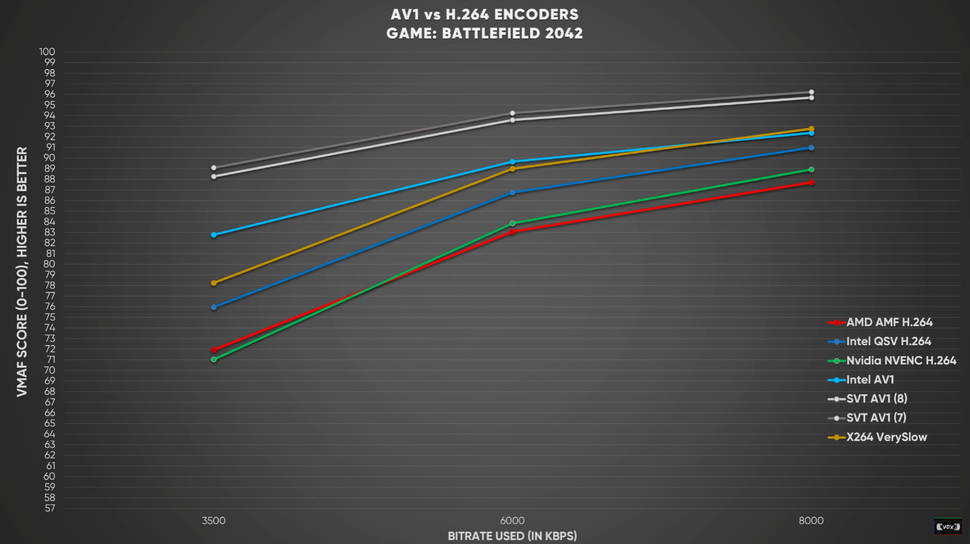 Intel Arc AV1 Encoder Easily Beats AMD and Nvidia H.264 | Tom's Hardware