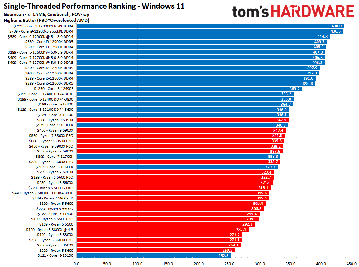 2020 - 2022 and Legacy CPU Benchmarks Hierarchy - CPU Benchmarks and ...