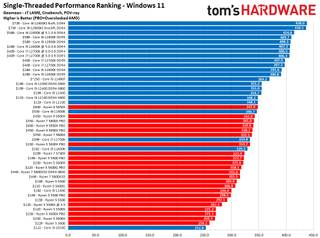 2020 - 2022 and Legacy CPU Benchmarks Hierarchy - CPU Benchmarks and ...