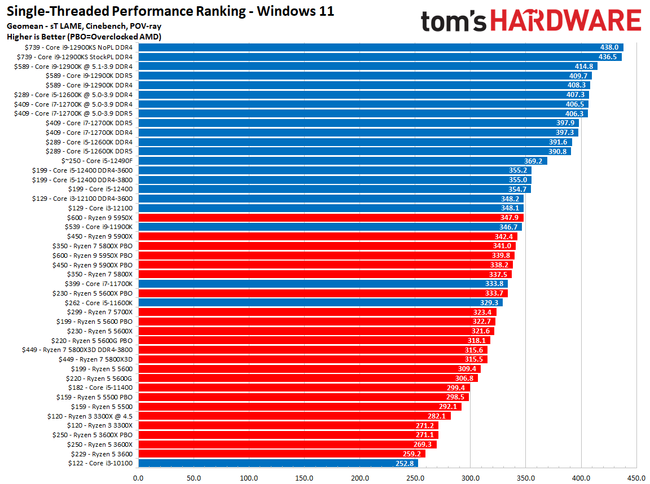 2020 - 2022 and Legacy CPU Benchmarks Hierarchy - CPU Benchmarks and ...