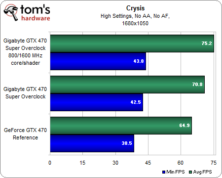 Benchmark Results: Overclocked Performance - On The Bench: Gigabyte ...