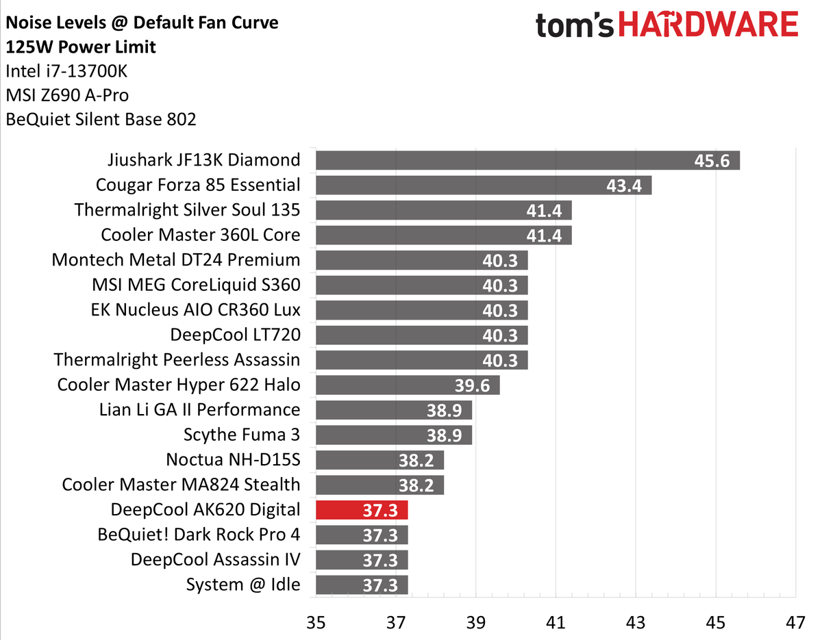 Intel Core i7-13700K Thermal Results - DeepCool AK620 Digital Review ...
