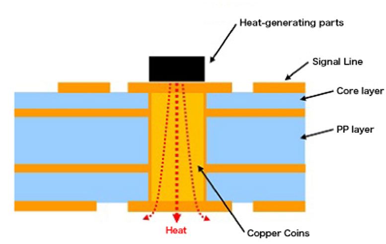 A new PCB design can boost heat dissipation by 55x – copper coins ...