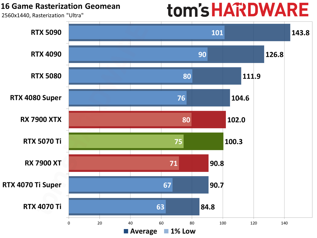 Nvidia RTX 5070 Ti Rasterization Gaming Performance - Nvidia GeForce ...