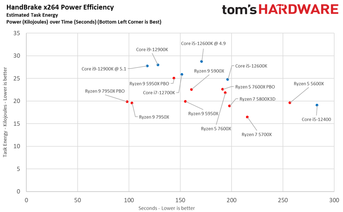 Power Consumption and Efficiency Ryzen 9 7950X and Ryzen 5 7600X - AMD ...