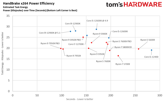 Power Consumption and Efficiency Ryzen 9 7950X and Ryzen 5 7600X - AMD ...