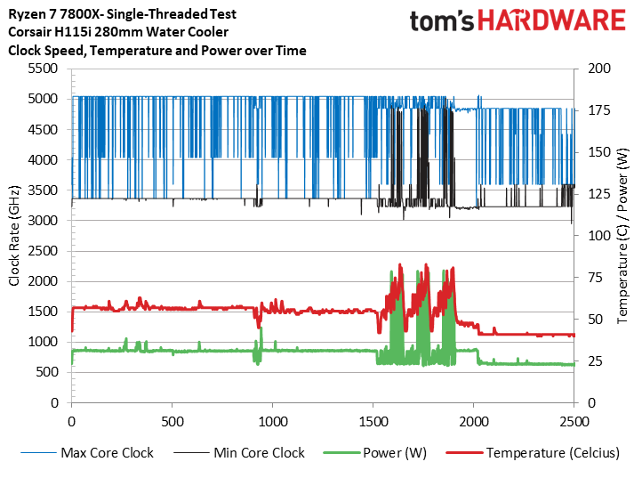 AMD Ryzen 7 7800X3D: Boost Frequencies, Thermal Benchmarks, Voltages ...