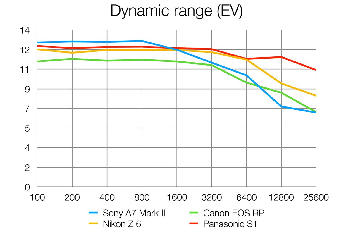 Sony A7 II review | Digital Camera World